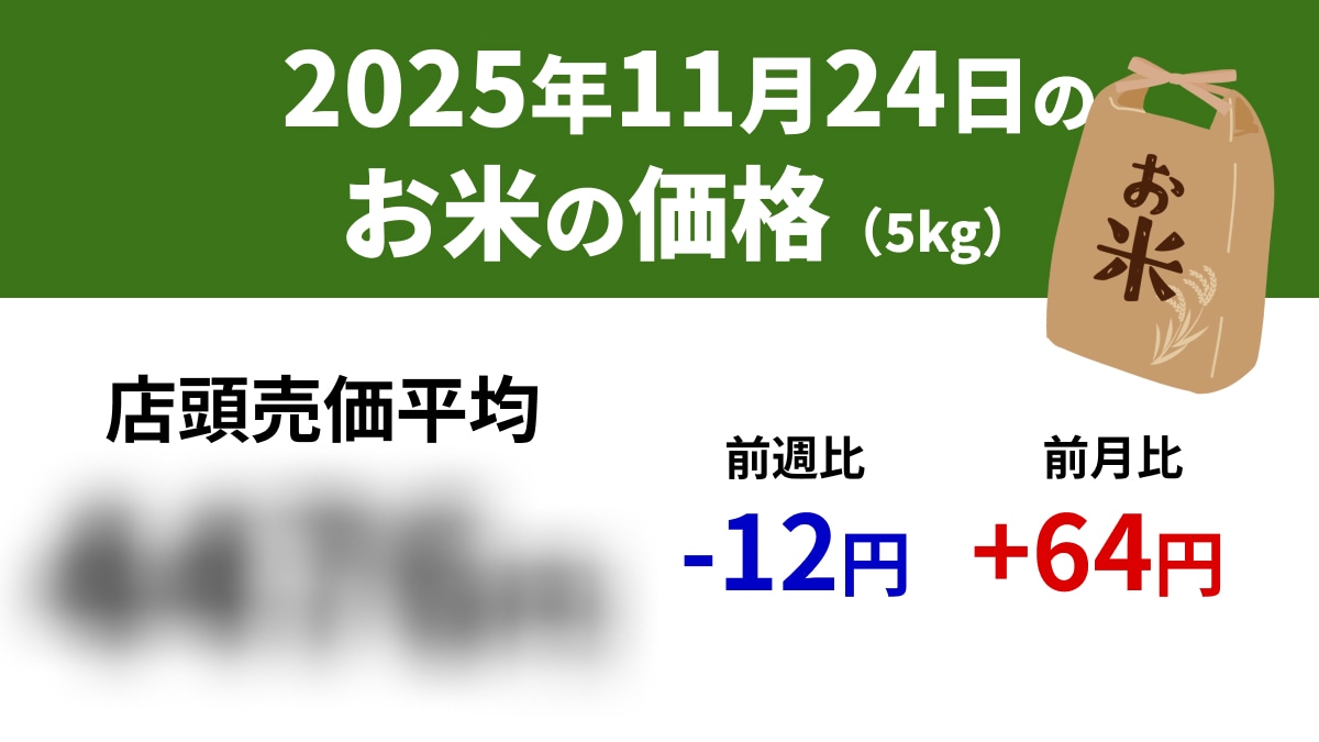 【速報】11/24スーパーの「お米5kg」は店頭売価平均4476円、前週-12円、前年+1107円 | イチオシ | ichioshi
