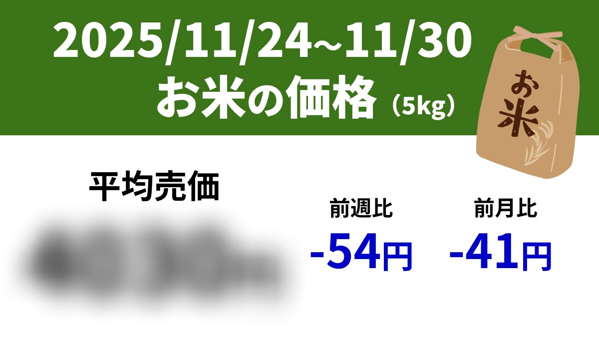 【速報】スーパーの「お米5kg」は平均売価4030円、前週-54円、前年+860円（11/24～11/30） | イチオシ | ichioshi