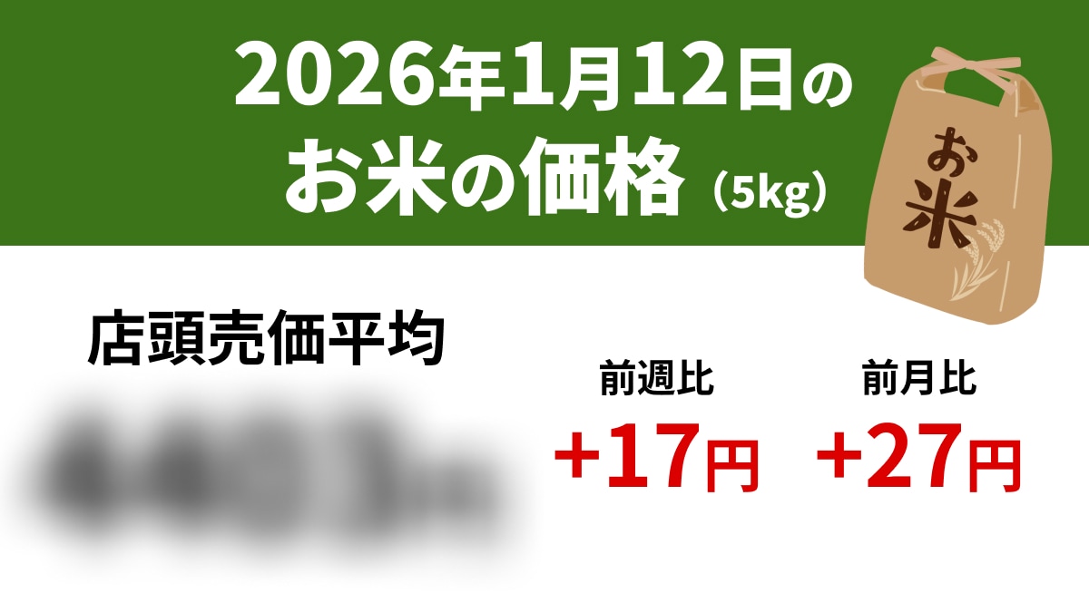 【速報】1/12スーパーの「お米5kg」は店頭売価平均4403円、前週+17円、前年+903円 | イチオシ | ichioshi