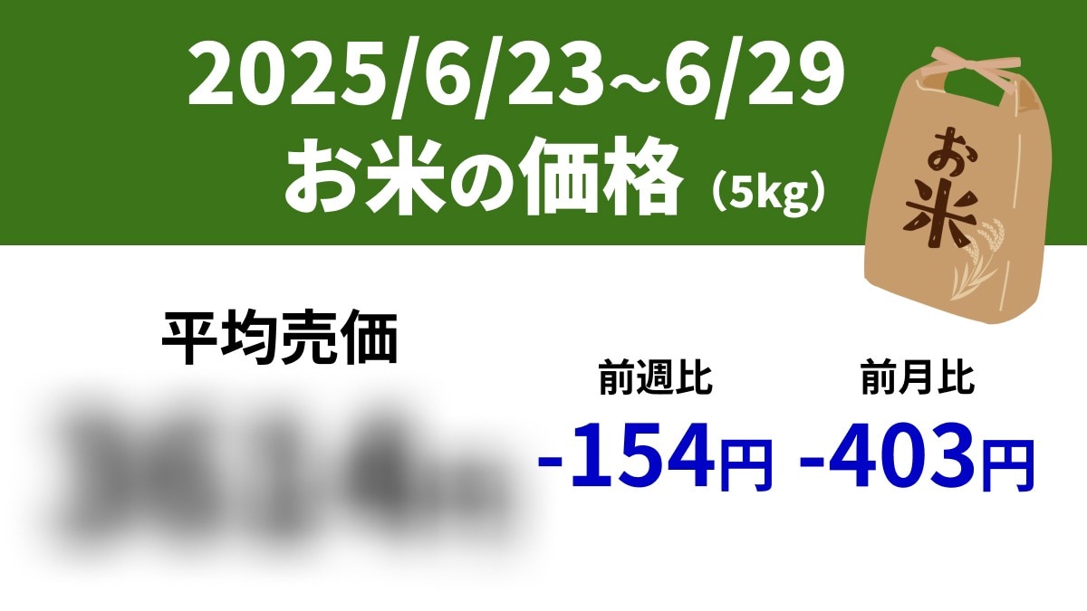 備蓄米効果で値下がりか？【速報】スーパーの「お米5kg」は平均売価3614円、前週-154円（6/23～6/29） | イチオシ | ichioshi